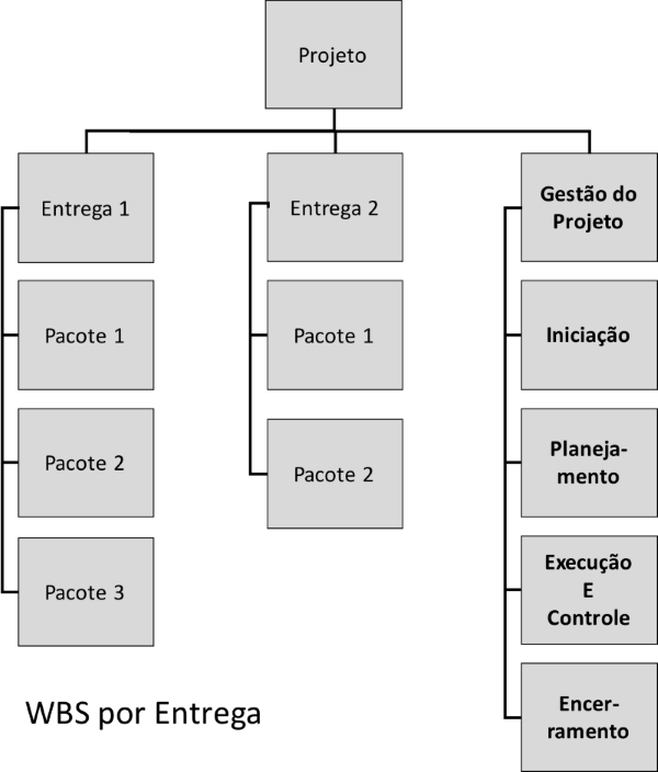 WBS e as melhores práticas para o sucesso de seu projeto | Paulo Mei